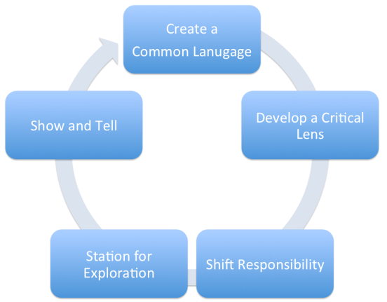 5 Tips for Scaffolding Multimodal Composition